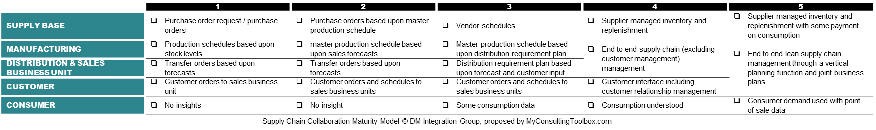 Supply Chain Collaboration Maturity Model by DM Integration Group